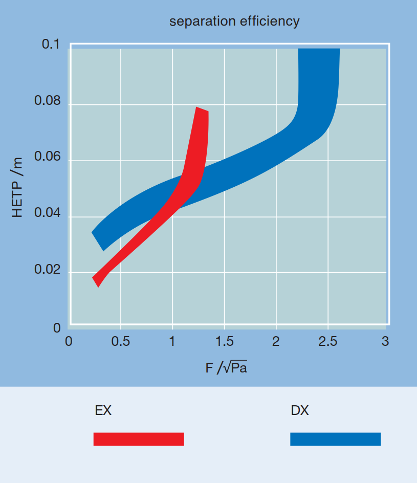 Strukturované výplně Mellapak - Sultrade