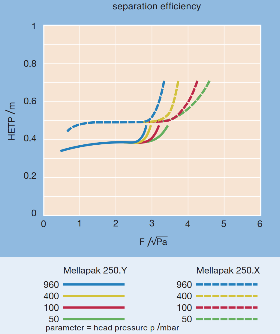 Strukturované výplně Mellapak - Sultrade