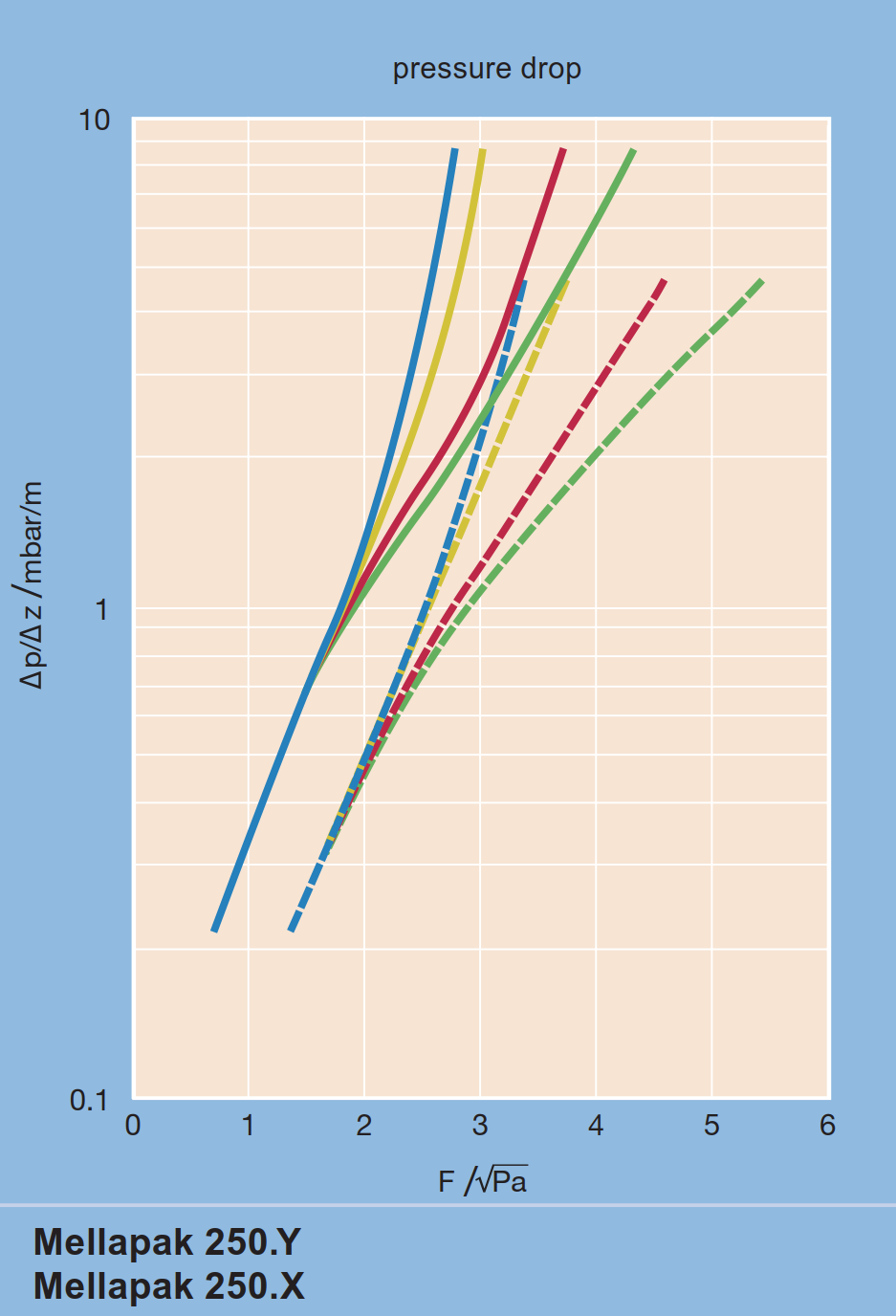 Strukturované výplně Mellapak - Sultrade